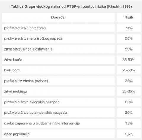 PTSP Post traumatski stresni poremećaj | Centar KBT